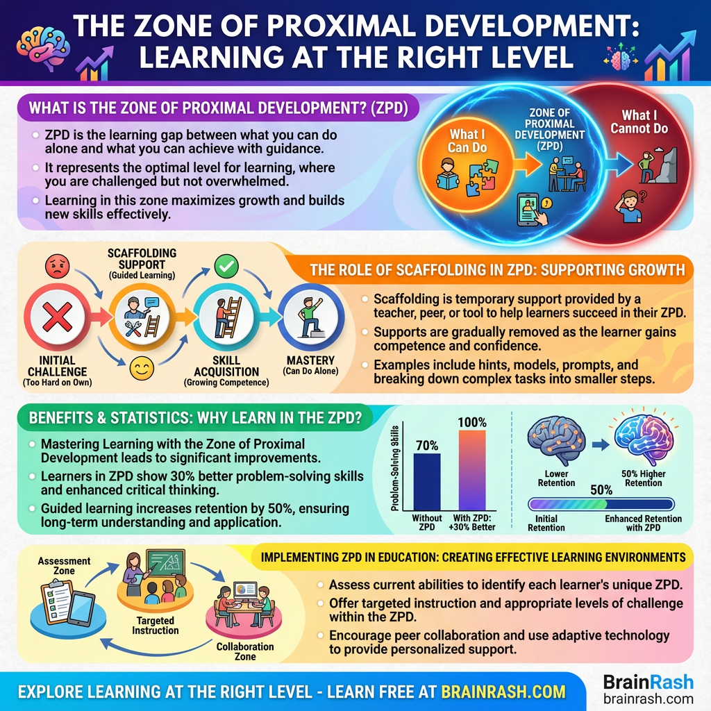 The Zone of Proximal Development: Learning at the Right Level | Blog ...